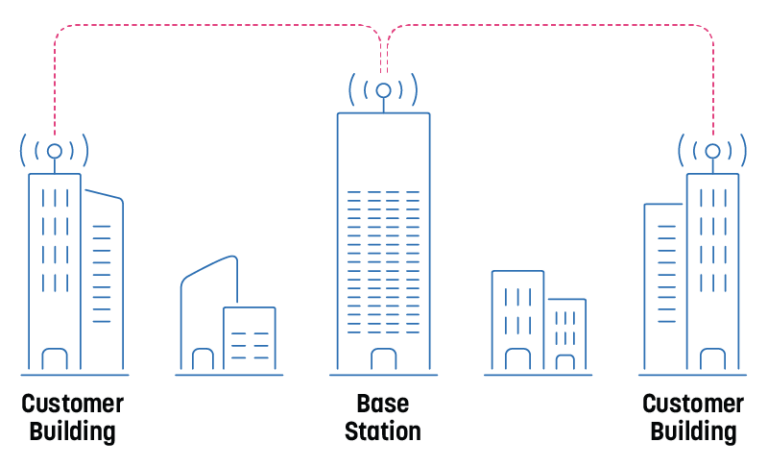 Fixed Wireless Ethernet - BTB Australia