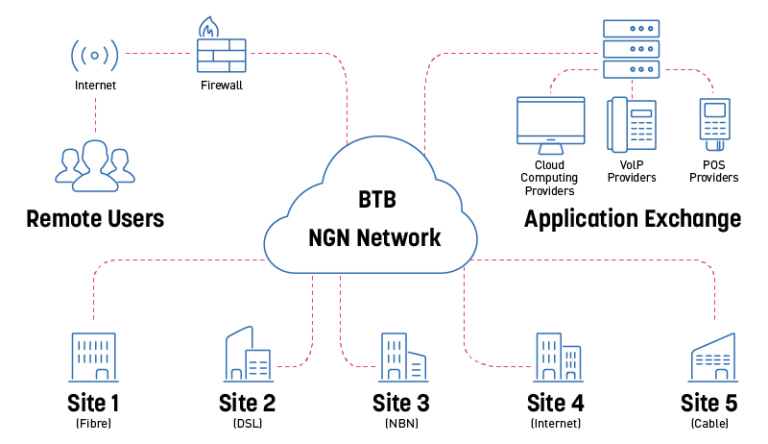 MPLS Networks - BTB Australia